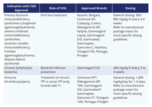 An Overview of Intravenous and Subcutaneous Immunoglobulin (IVIG/SCIG ...