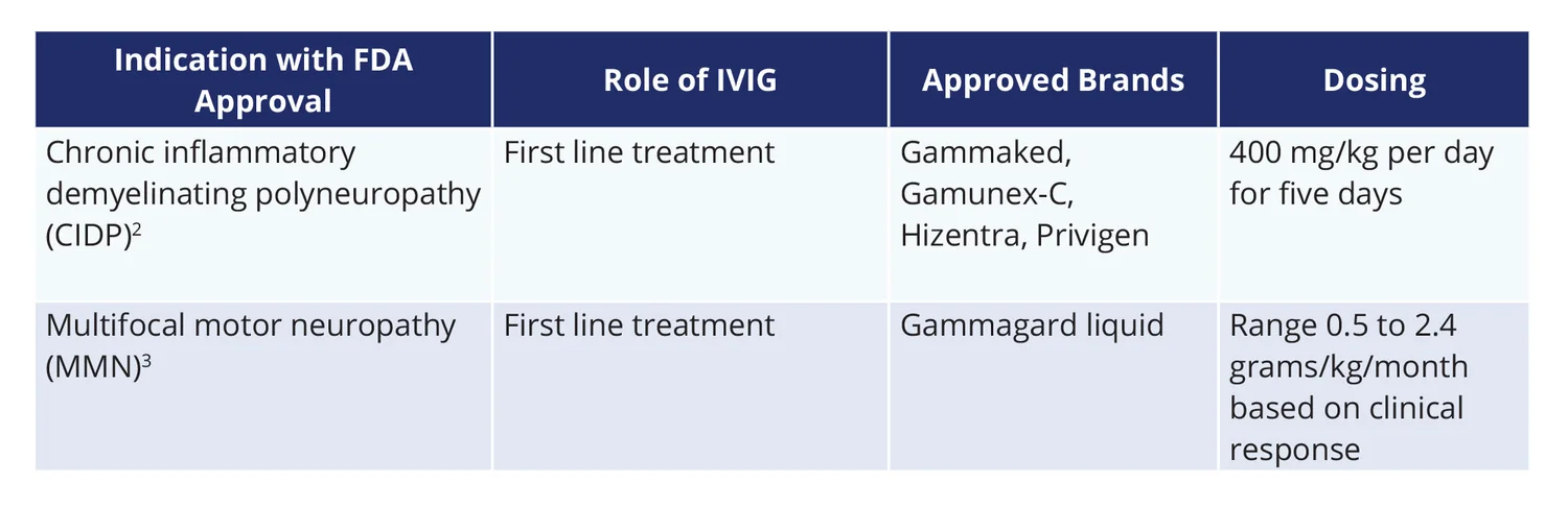 An Overview of Intravenous and Subcutaneous Immunoglobulin (IVIG/SCIG ...