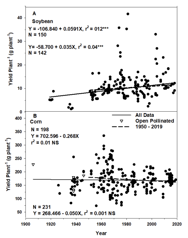 Yield Improvement And Yield Components Corn Vs Soybean —