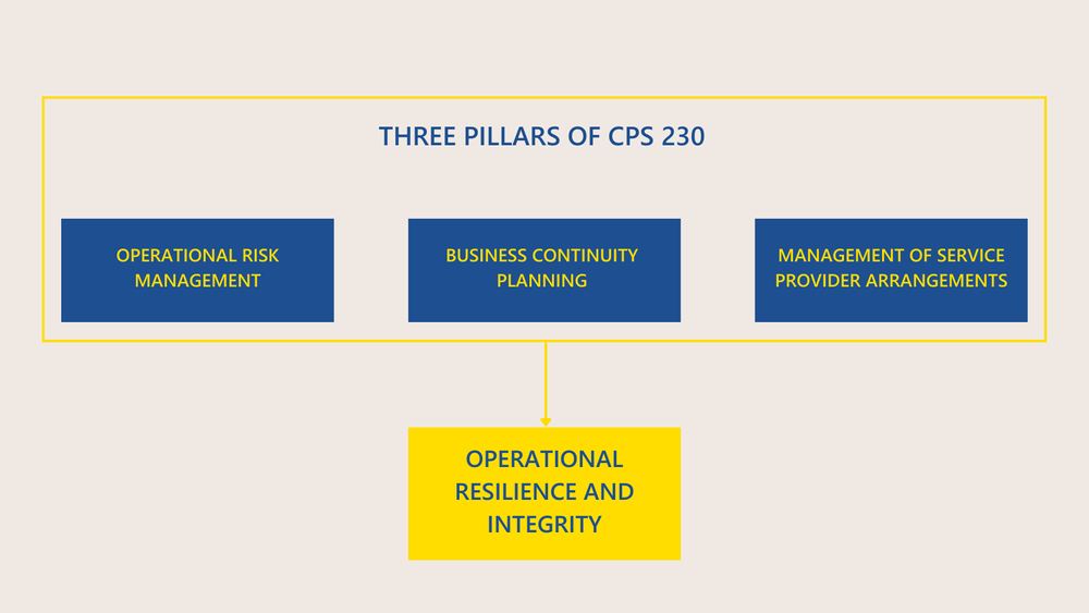 What Does CPS 230 Mean For Superannuation Funds — QMV - Advisory ...
