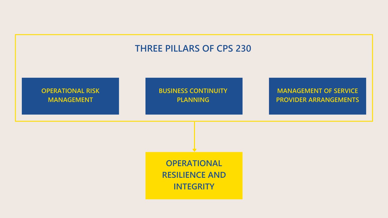 What Does CPS 230 Mean For Superannuation Funds — QMV - Advisory ...
