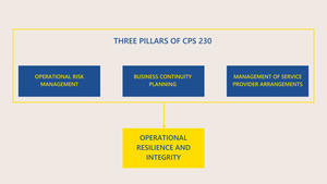 What Does CPS 230 Mean For Superannuation Funds — QMV - Advisory ...