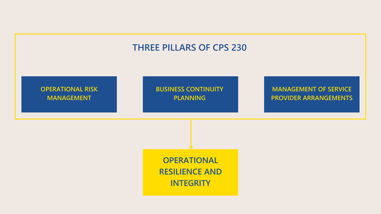 What Does CPS 230 Mean For Superannuation Funds — QMV - Advisory ...