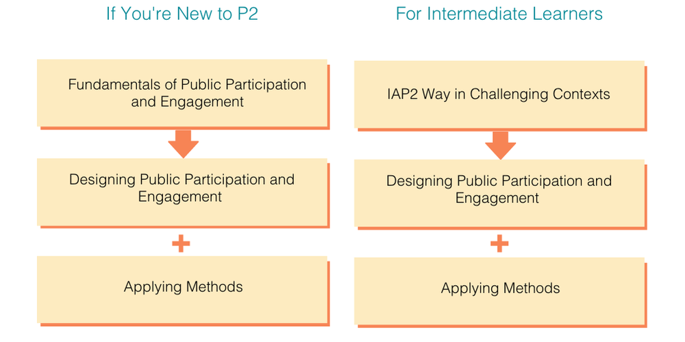 IAP2 Certificate in P2 Series — Dialogue Partners