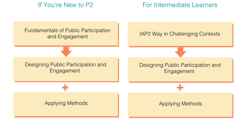 IAP2 FAQ — Dialogue Partners