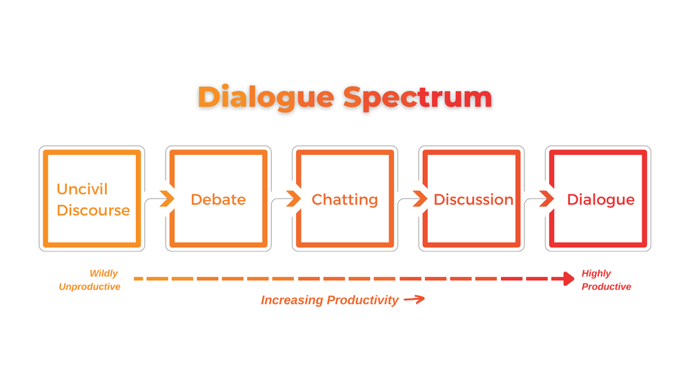 How dialogue is different than other forms of communication — Dialogue ...