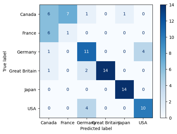 Automating Model Selection and Hyperparameter Tuning with GridSearchCV ...