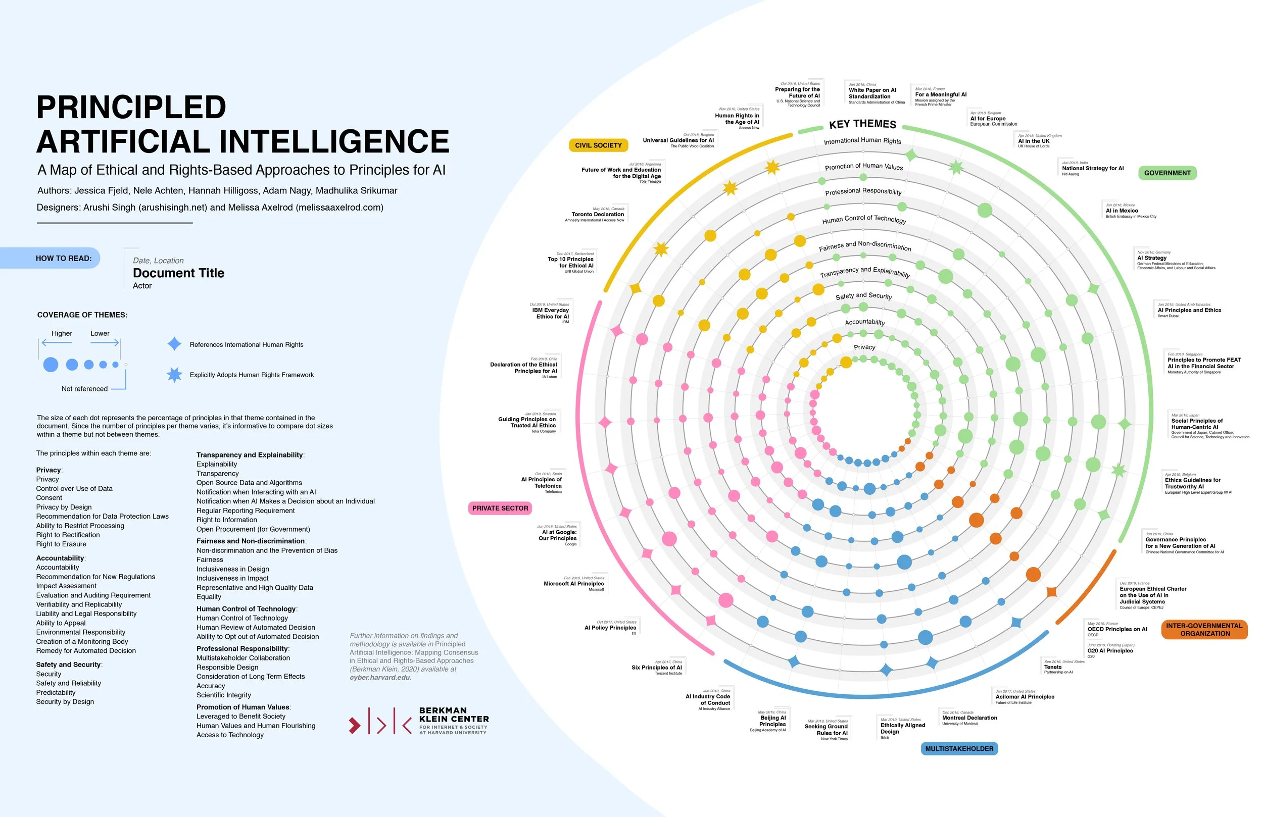 Practical Principles for AI Ethics — Accel.AI