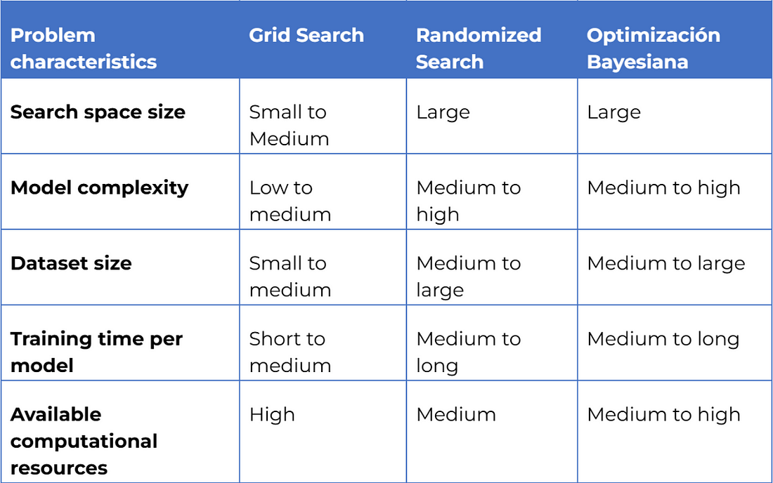 Automating Model Selection and Hyperparameter Tuning with GridSearchCV — Accel.AI