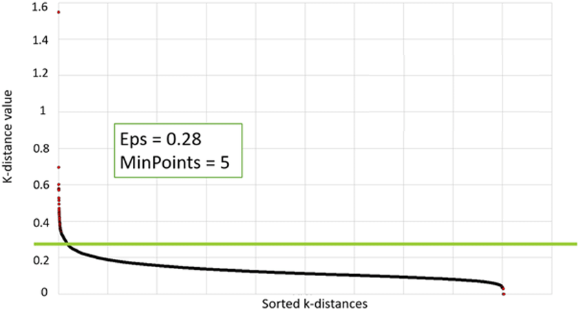 DBSCAN Algorithm Tutorial in Python — Accel.AI