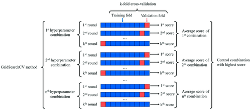 Automating Model Selection and Hyperparameter Tuning with GridSearchCV ...