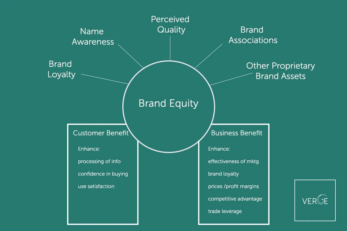 What Is Brand Equity and How do You Build It? — VERGE