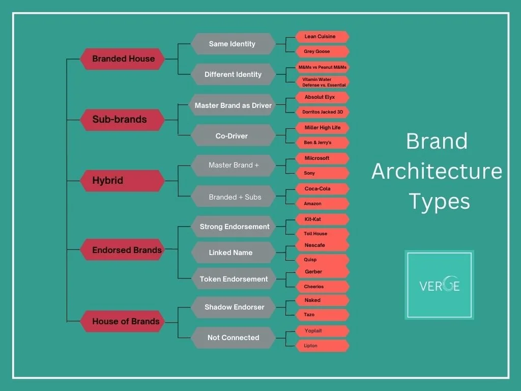The Ultimate Guide to Brand Architecture Framework: Definition, Types, and Process — VERGE