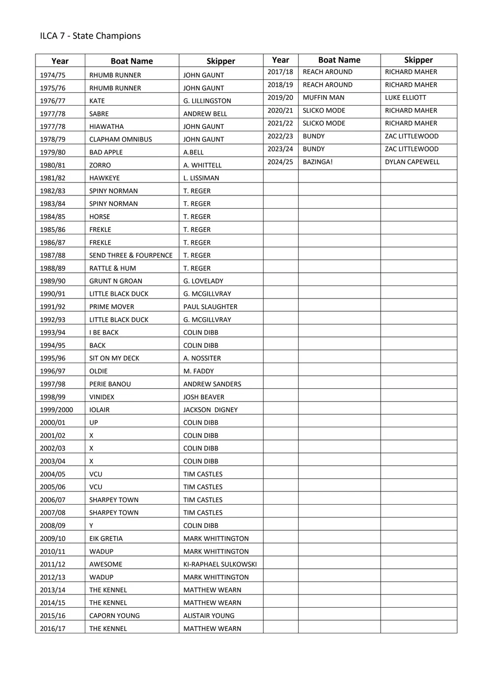 Champions ILCA 7 — ILCAWA