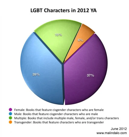 2012 LGBT YA by the numbers — Malinda Lo