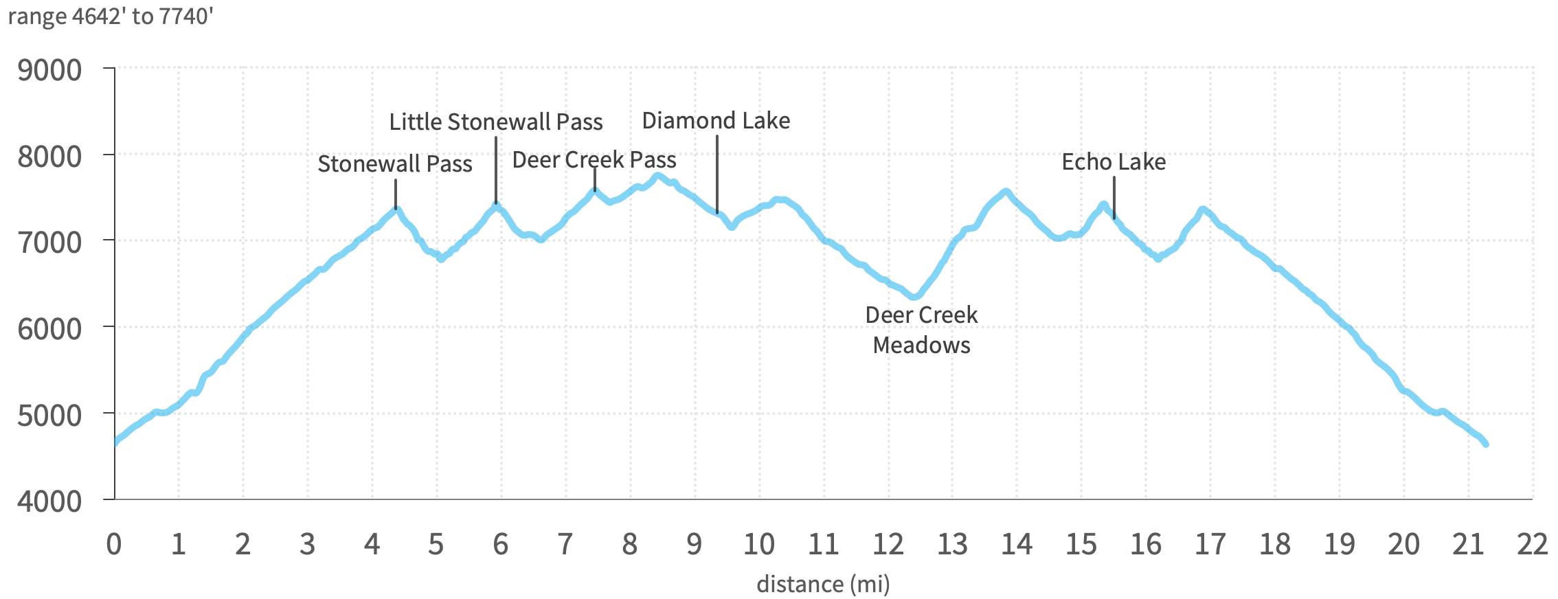 Four Lakes Loop via Stoney Ridge Trail, Trinity Alps