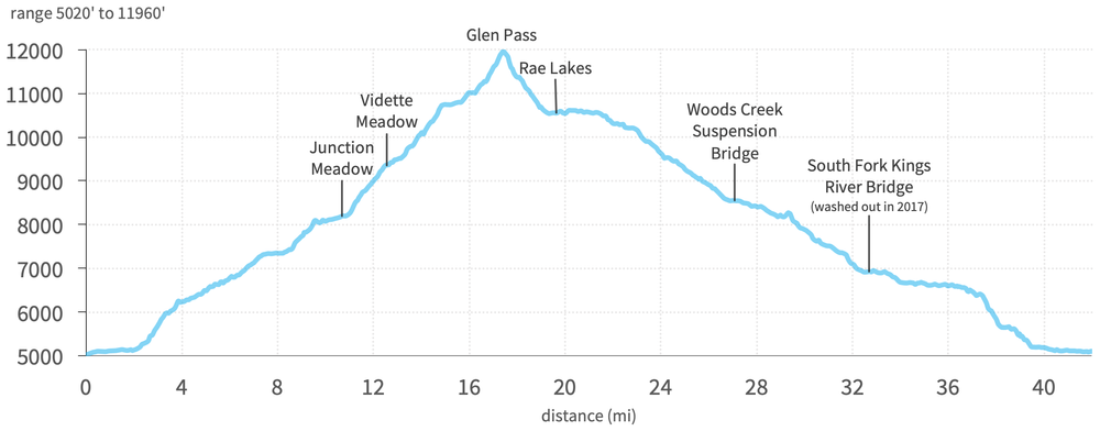 Rae Lakes Loop, Kings Canyon National Park