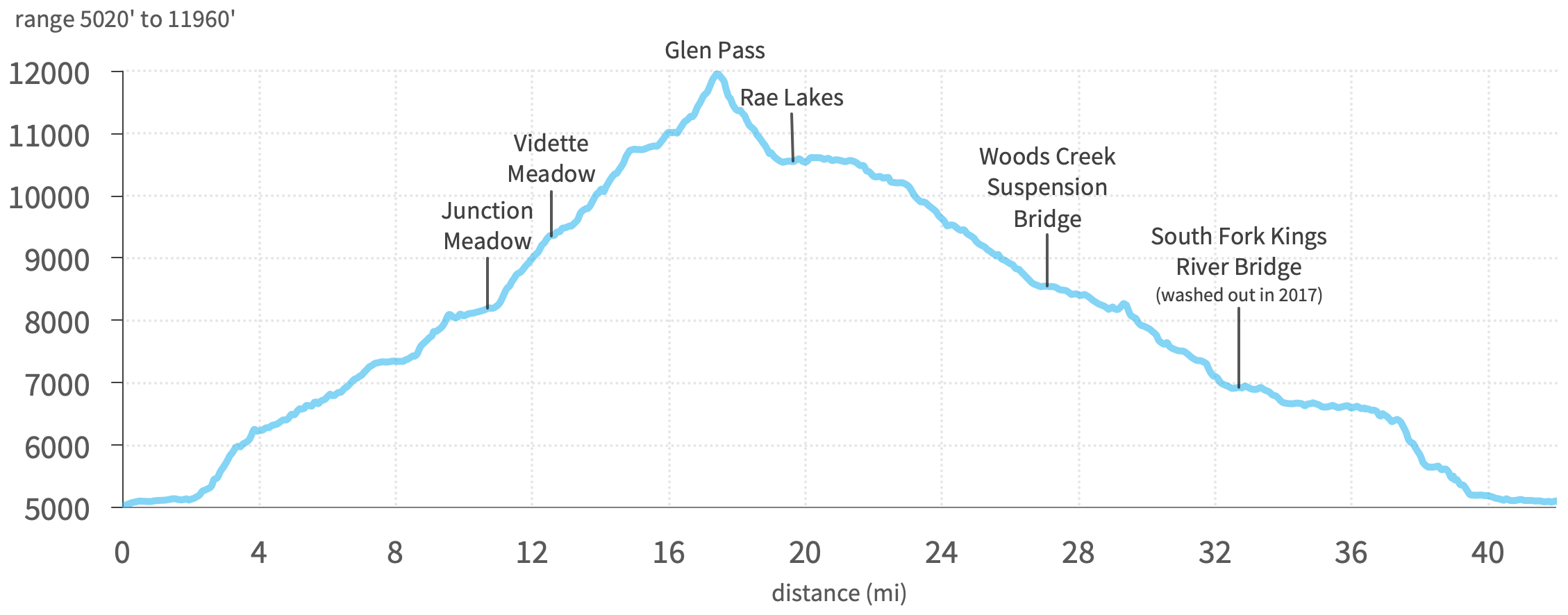 Rae Lakes Loop, Kings Canyon National Park