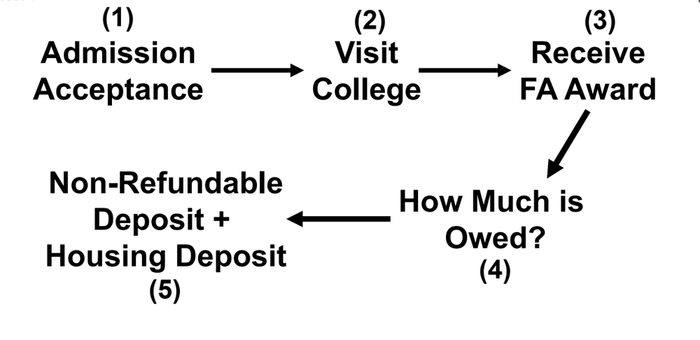 The Full College Admissions Process (5 Steps) — West Angeles EEP