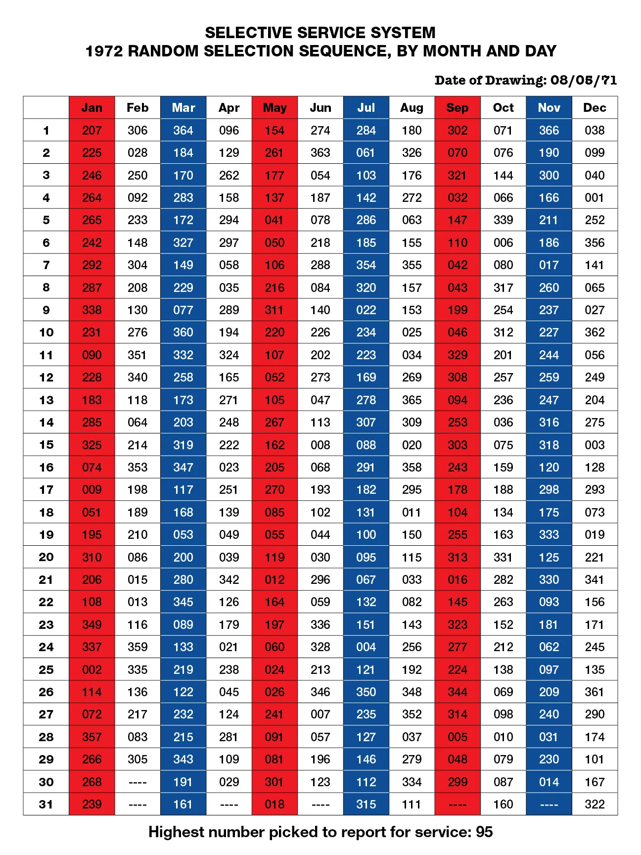 Draft Status and Classification — Vietnam Draft Lottery