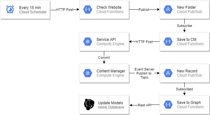 Loosely Coupled Record Automation — CMRamble