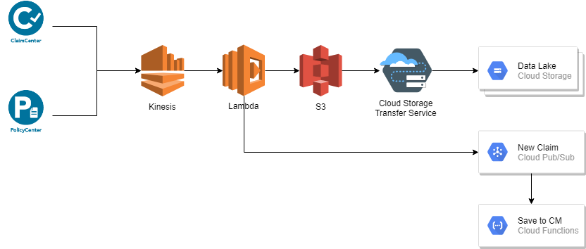 Piggy-backing a Modern Analytics Architecture — CMRamble