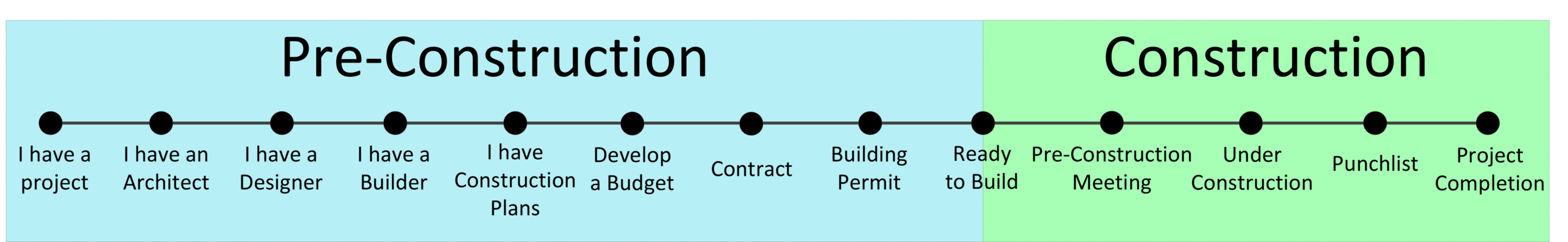How we work — CBG custom building since 1982