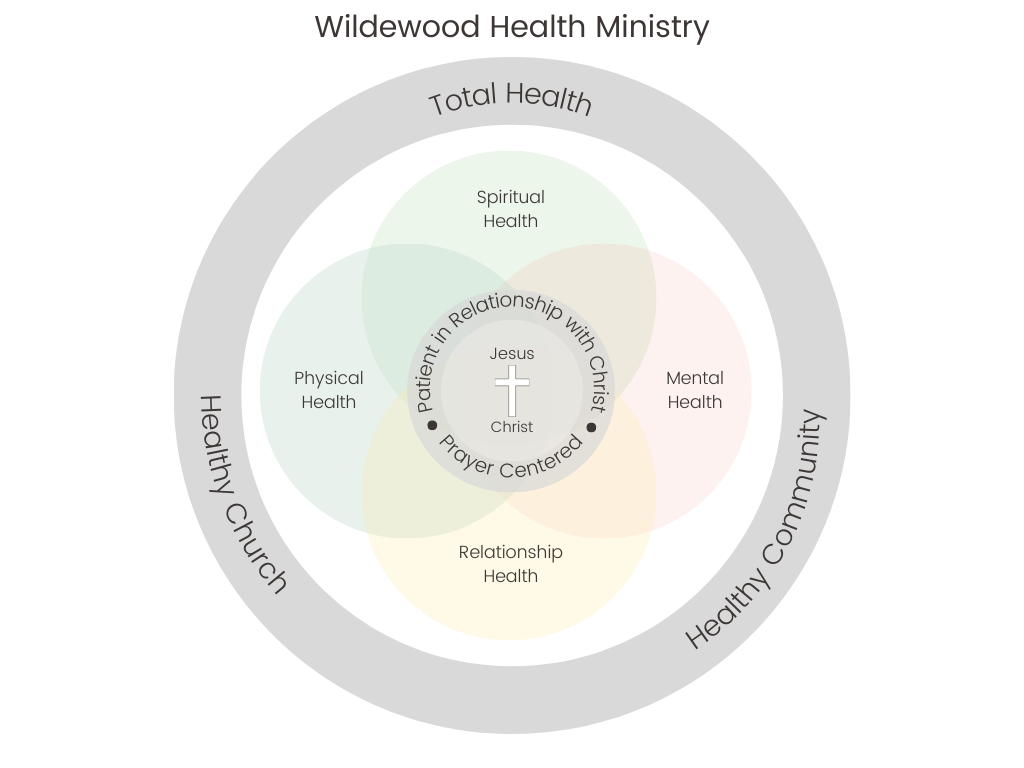 Wildewood Christian Church— Health Ministry