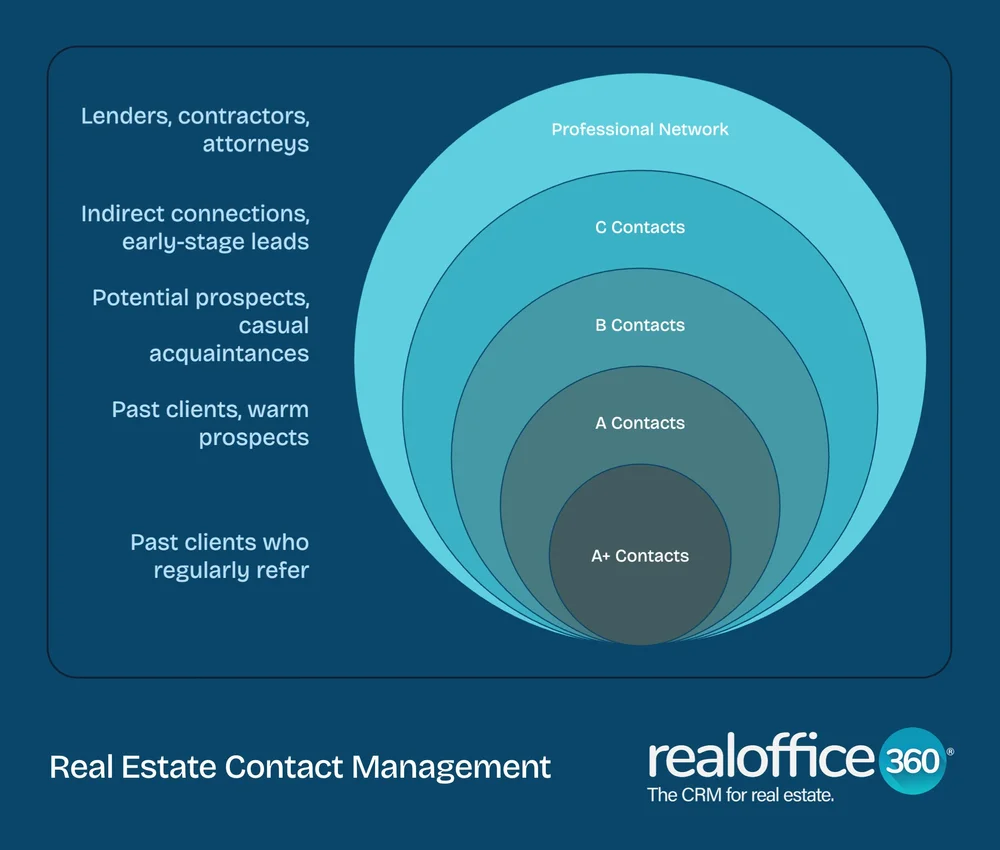Build an Effective Contact Database for Real Estate Agents