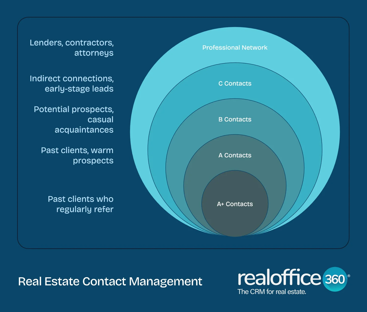 Build an Effective Contact Database for Real Estate Agents