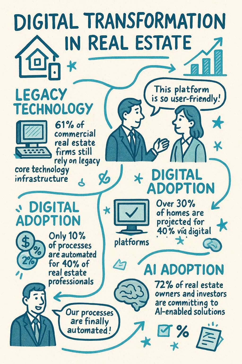 Real Estate Digital Transformation: 5 Ways to Humanize Your Tech Strategy
