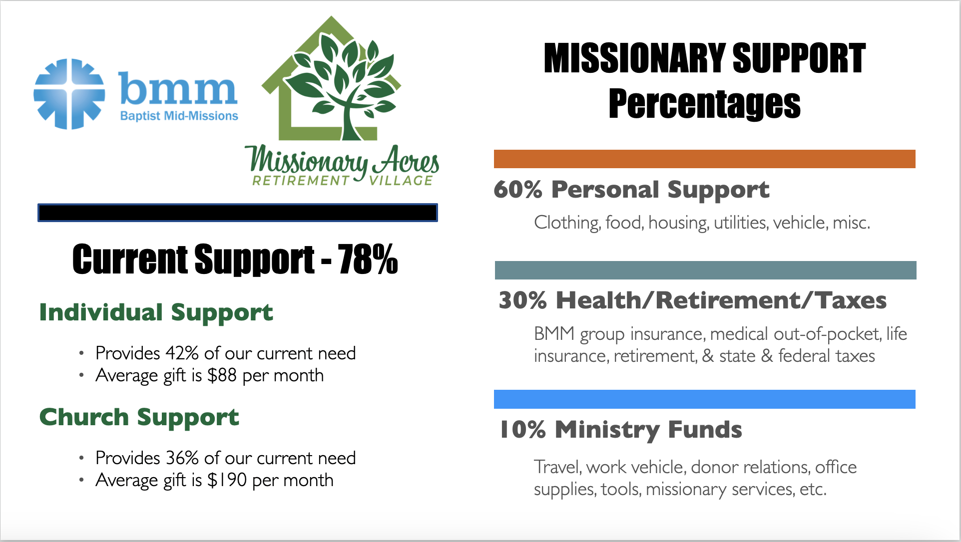 Support for Ron & Joy — Missionary Acres