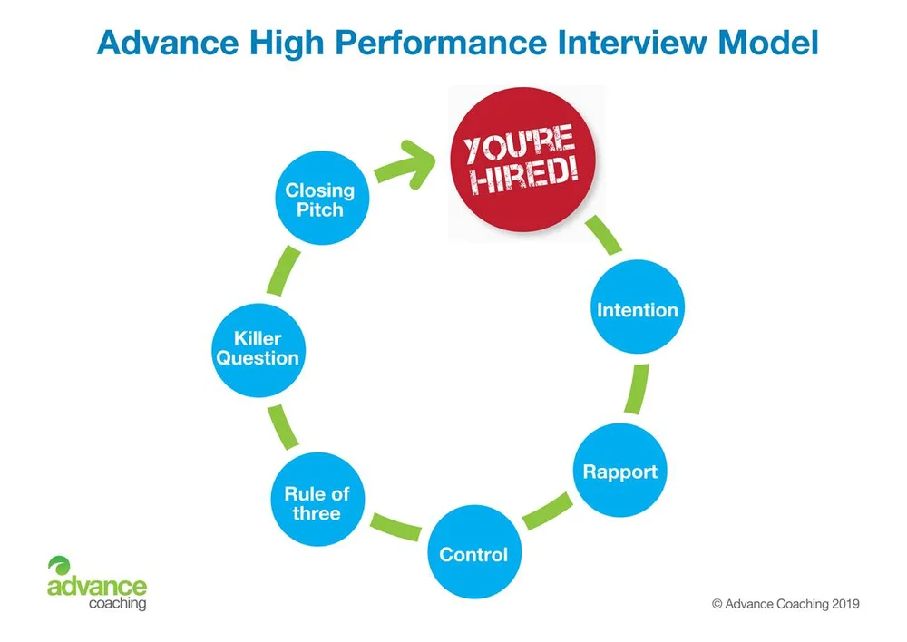 Competency based interview training - Belfast, Northern Ireland (NI ...