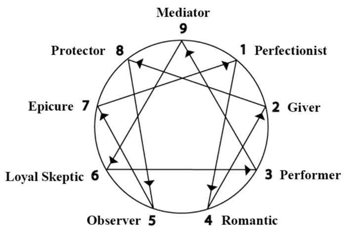 The Nine Styles at Work — THE ENNEAGRAM AT WORK