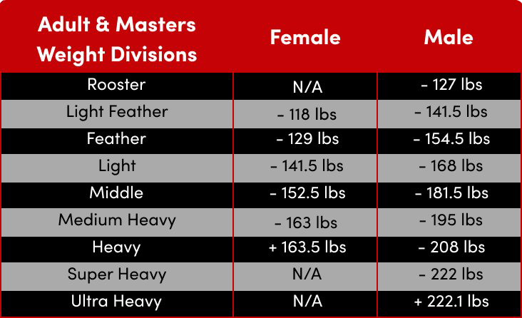 Weight Classes — CBJJF