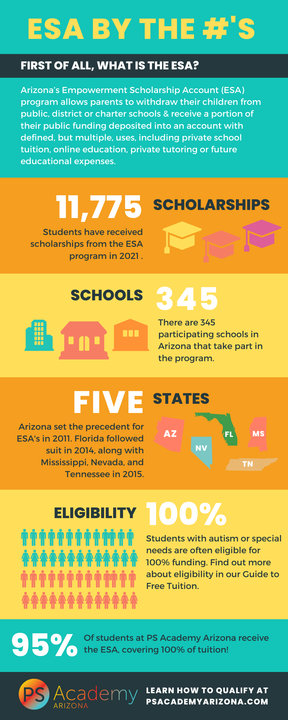 [Infographic] - Arizona ESA 2022 — PS Academy Arizona