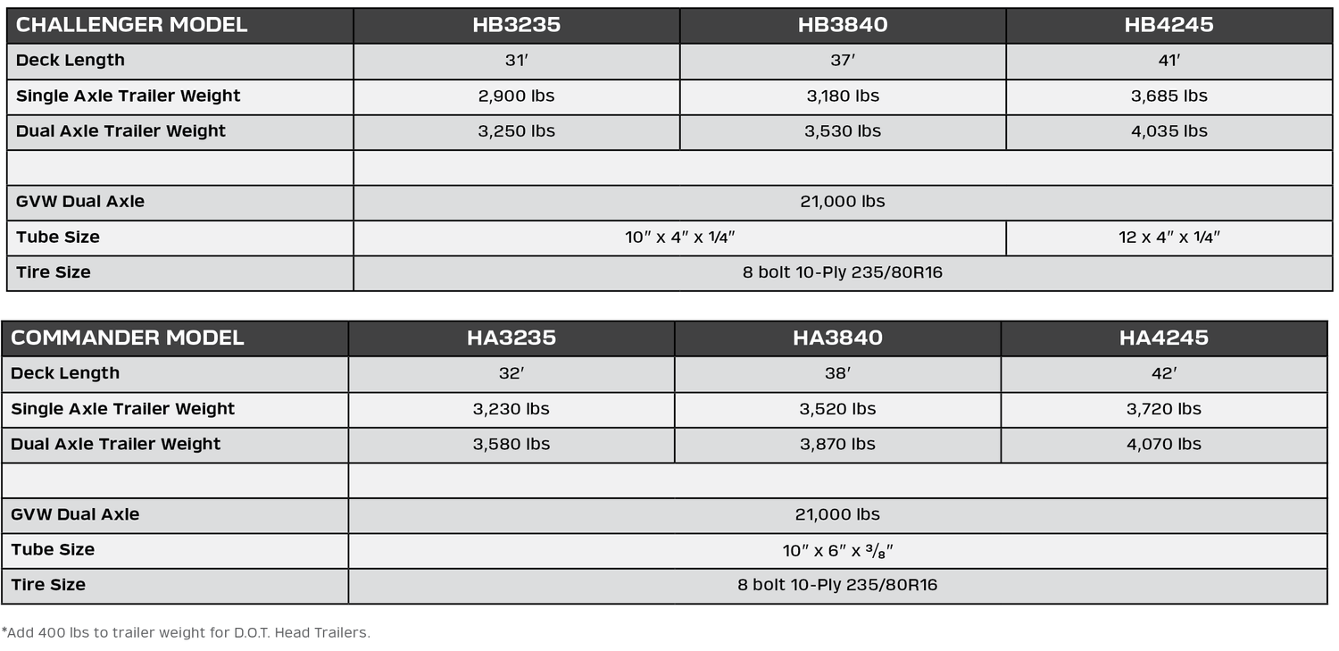 Head Trailers — Harvest International, Inc.