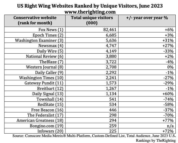 Right wing news websites June 2023 top 20 — TheRighting: Alerting ...
