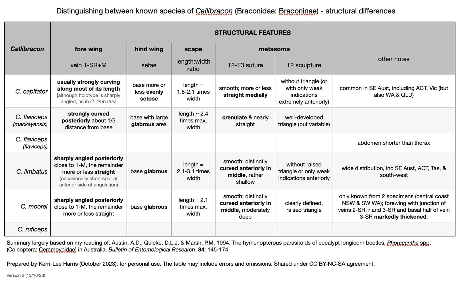Callibracon (Braconidae: Braconinae) — Life in a Southern Forest