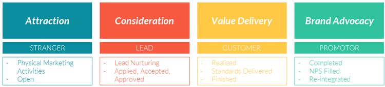 B2C Customer Flow — AIESEC Canada Hub