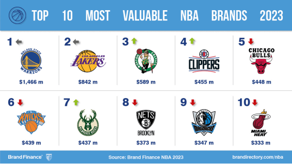 Warriors' Gold Rush: Golden State Warrior's Brand Value Hits $1.5 ...