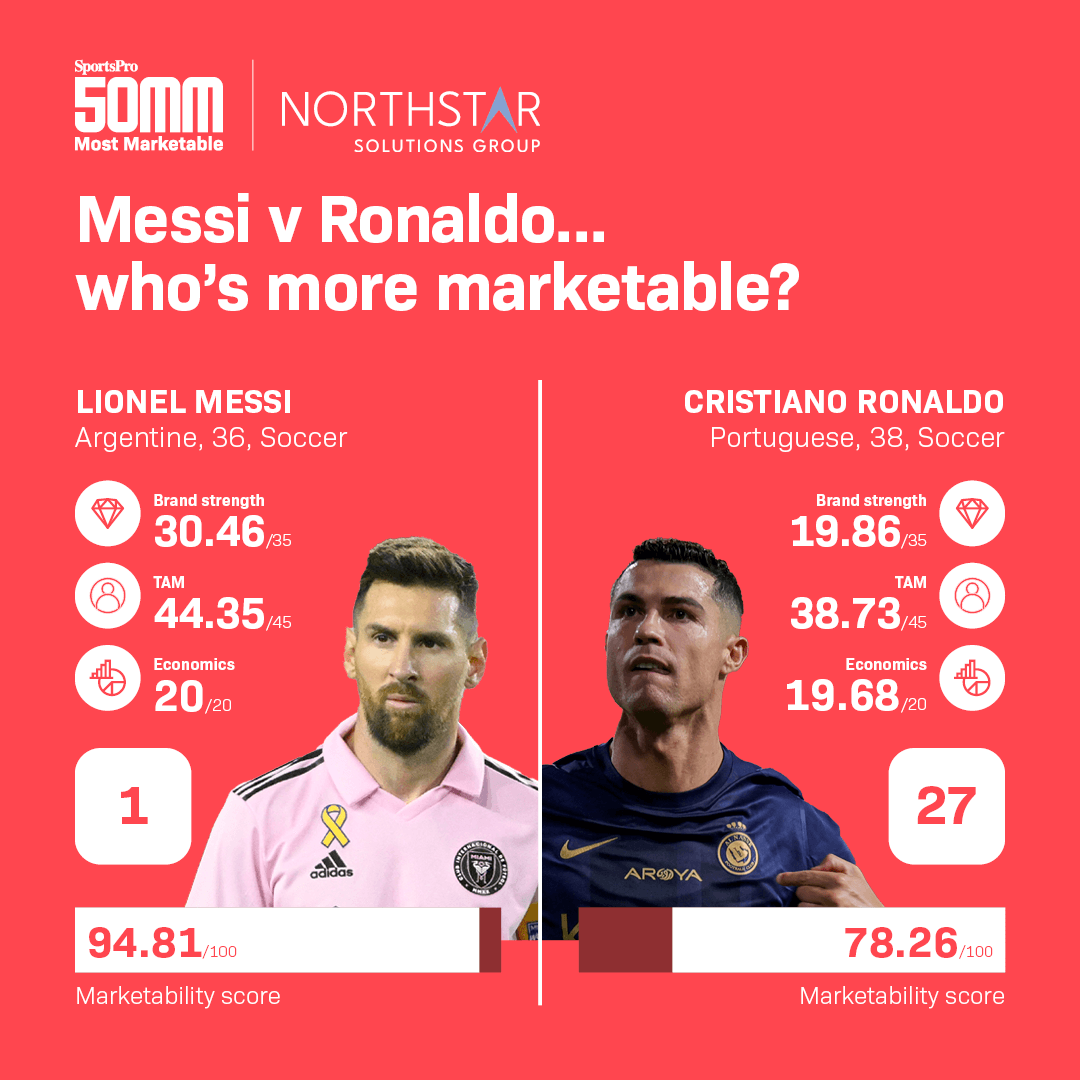 The Most Marketable Athletes in the World in 2023: SportsPro Report ...