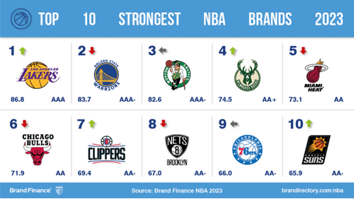 Warriors' Gold Rush: Golden State Warrior's Brand Value Hits $1.5 ...