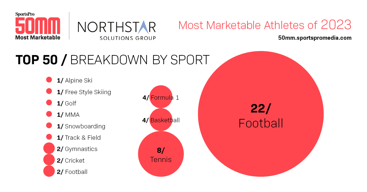 The Most Marketable Athletes in the World in 2023: SportsPro Report ...