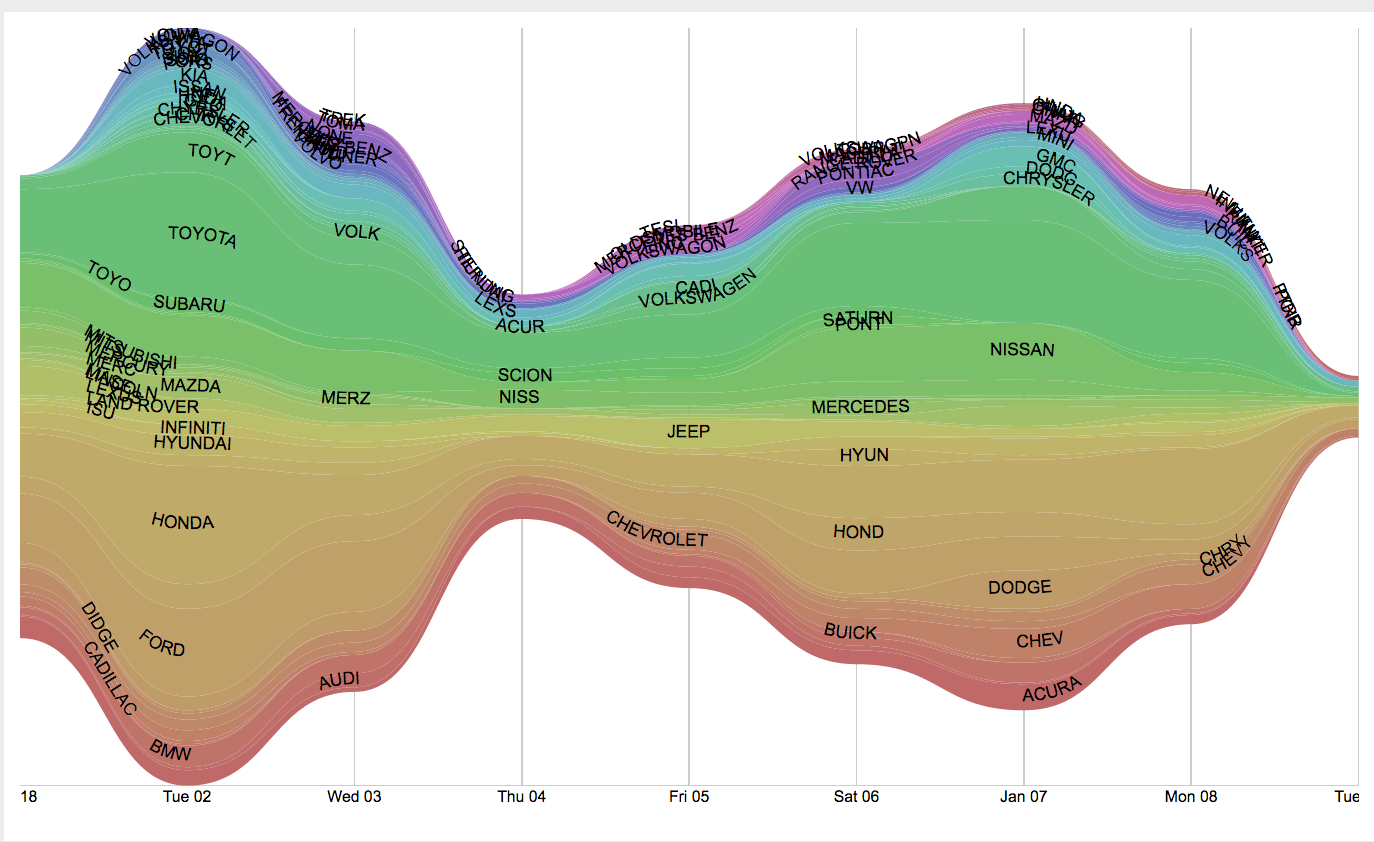 Data Science Graphs (without the code!) — Little Miss Data