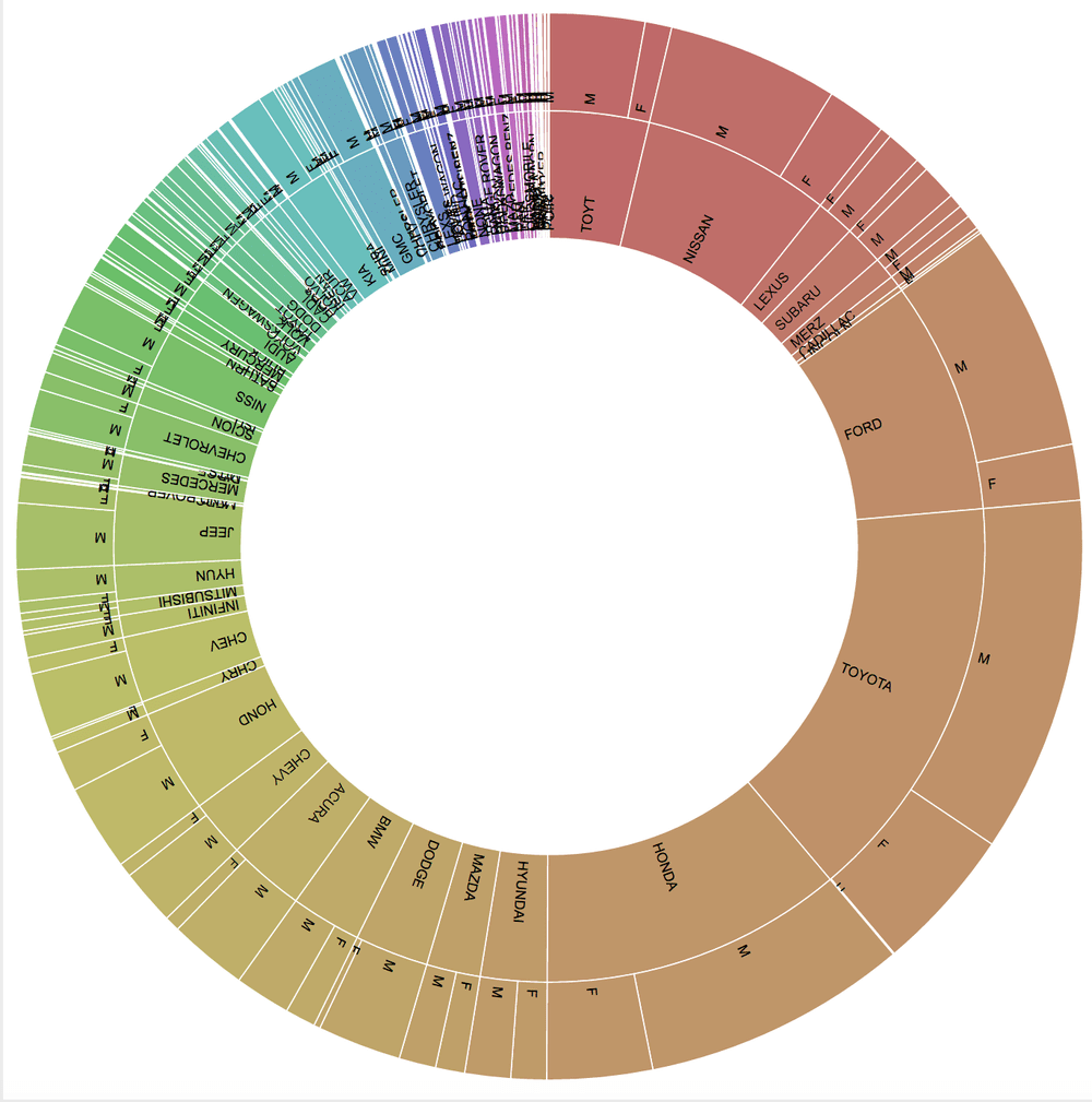 Data Science Graphs (without the code!) — Little Miss Data
