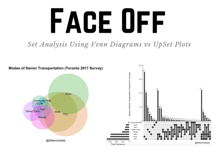 Set Analysis: A face off between Venn diagrams and UpSet plots — Little ...