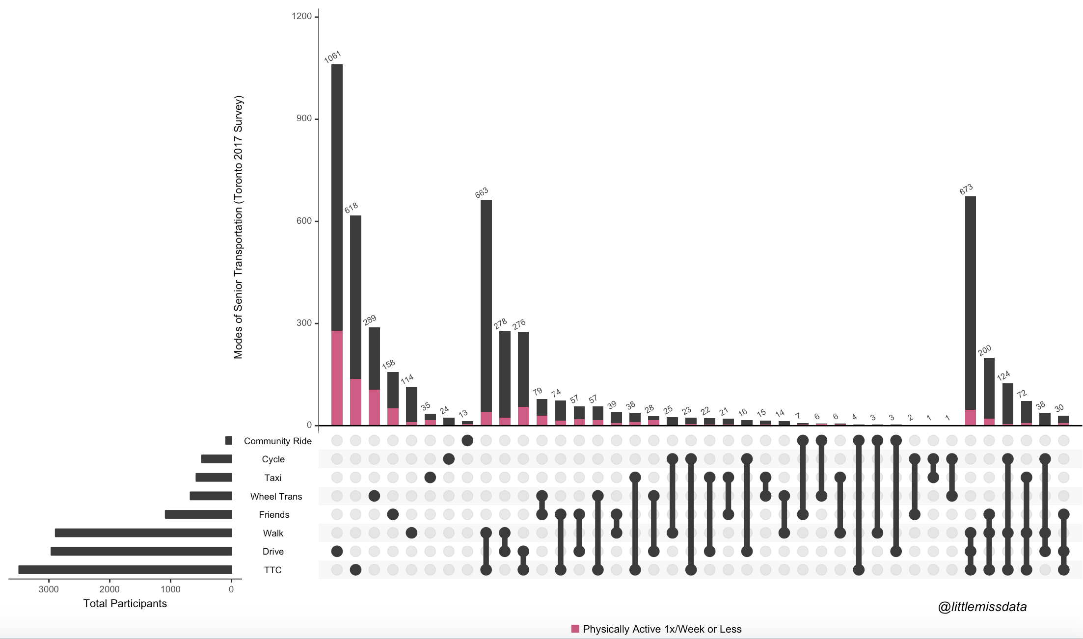 Set Analysis: A face off between Venn diagrams and UpSet plots — Little ...