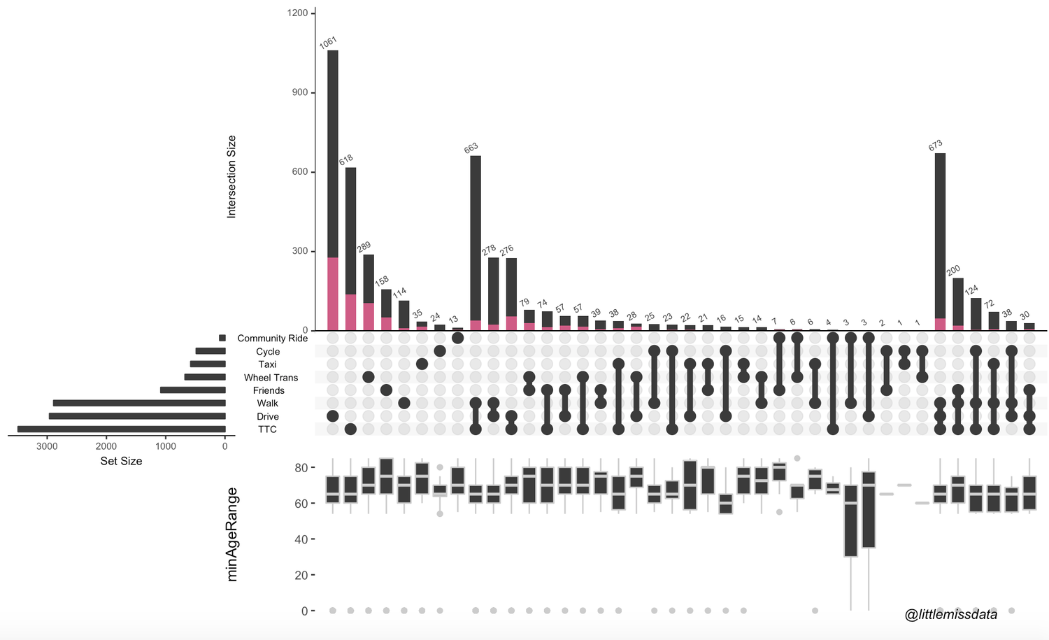 Set Analysis: A face off between Venn diagrams and UpSet plots — Little ...