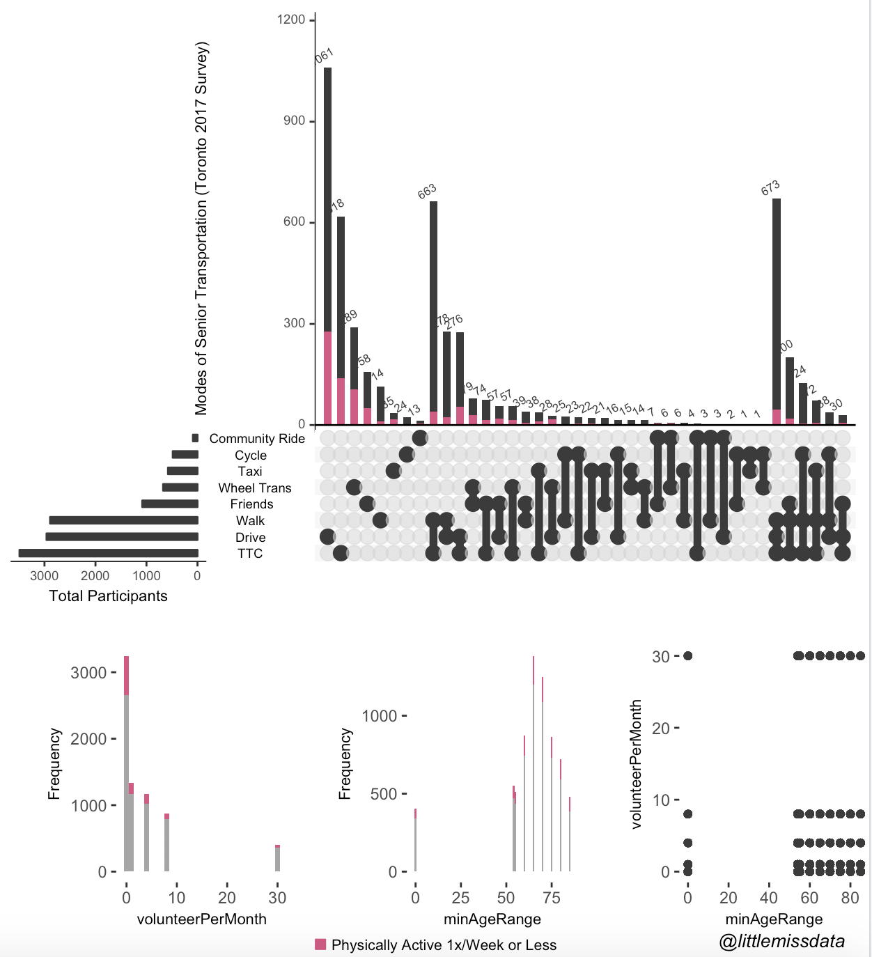 Set Analysis: A face off between Venn diagrams and UpSet plots — Little ...